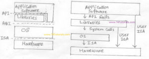 API, ABI, ISA in operating systems – T4Tutorials.com