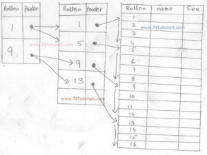 Indexing, Dense primary, Sparse, Clustered and secondary index in DBMS – T4Tutorials.com