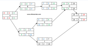 Network Diagram project management Forward Backward pass – T4Tutorials.com