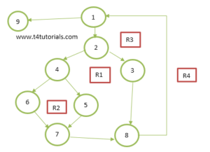 White Box – Cyclomatic complexity – T4Tutorials.com