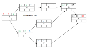Network Diagram project management Forward Backward pass – T4Tutorials.com