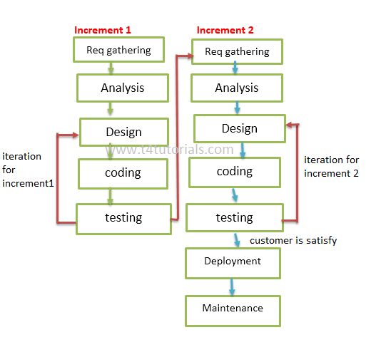 Advantages And Disadvantages Of Agile Model SDLC T4Tutorials