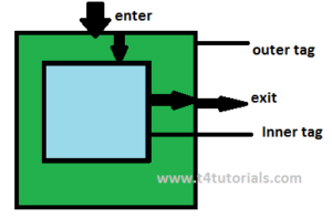 HTML Web development language | T4Tutorials.com