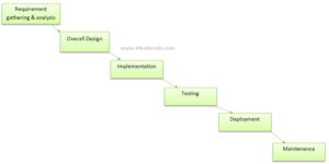 Waterfall model, advantages, disadvantages, and examples in software ...