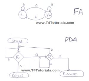 PDA for Regular Languages in theory of automata – T4Tutorials.com
