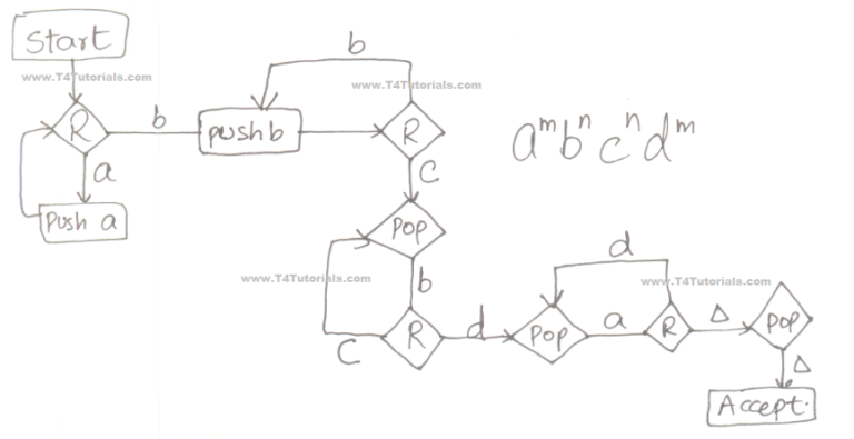 Push down automata for four variables in theory of automata – T4Tutorials.com