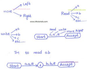 Turing Machine Basics In Theory Of Automata – T4Tutorials.com