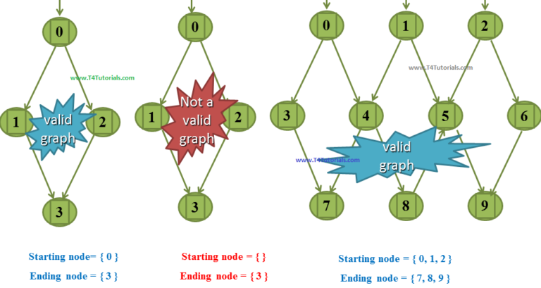what is graph, software testing | T4Tutorials.com