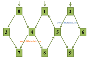 what is graph, software testing – T4Tutorials.com