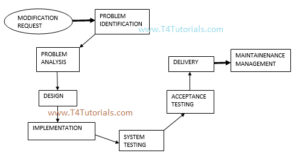 SOFTWARE MAINTAINABILITY in SOFTWARE ENGINEERING – T4Tutorials.com