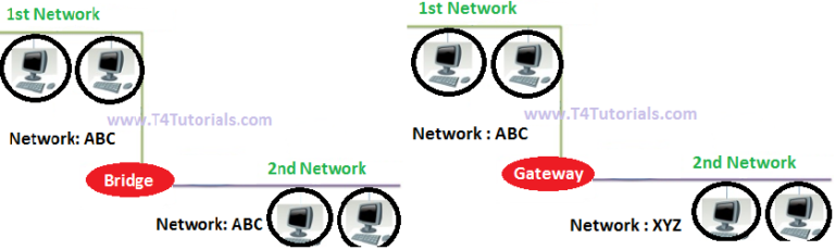 Computer network devices, router, repeaters, gateway, bridge, and hub ...