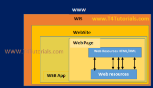 WEP Reference Model, WER Web engineering resources Portal in Web ...