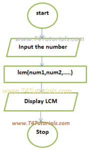Program of LCM of a number in C Plus Plus (C++) and C with flowchart ...