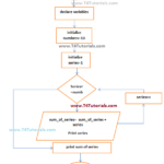 Program of the Fibonacci series in Javascript JS with the flowchart | T4Tutorials