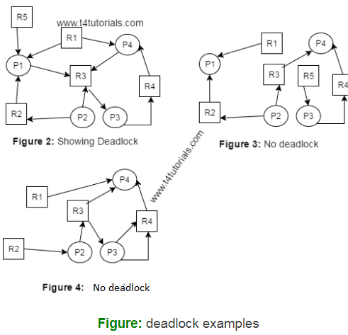 Necessary condition to occur deadlock, mutual exclusion, no preemption ...