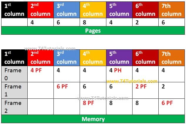 Least Recently Used (LRU) Page Replacement Algorithm in Operating ... Least Recently Used (LRU) Page Replacement Algorithm in Operating ...