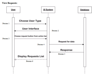 Activity and Sequence Diagrams of Blood Bank Management System ...
