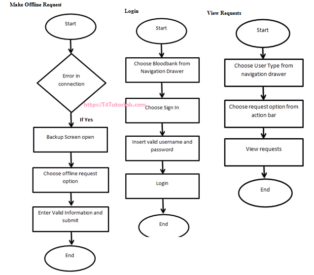 Activity and Sequence Diagrams of Blood Bank Management System ...