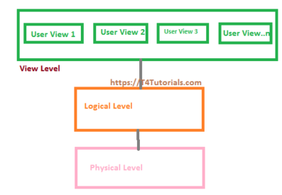 Data Abstraction Levels in DBMS – T4Tutorials.com