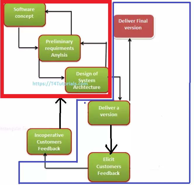 Evolutionary Model In Software Engineering T4Tutorials