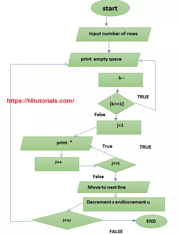 C Program To Print Pyramid Pattern Of Numbers T4Tutorials