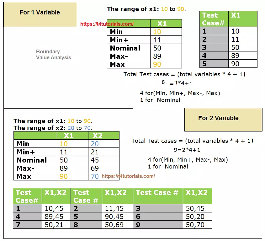 Black Box BVT On 2 Variables Software Testing T4Tutorials