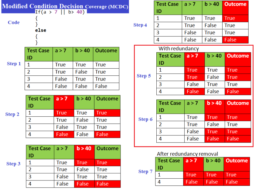 Modified Condition Decision Coverage (MCDC) in software testing ...