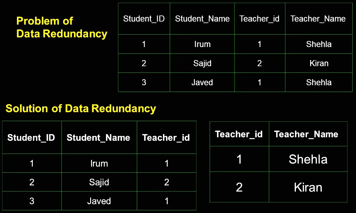 How To Minimize Data Redundancy Disadvantages T4Tutorials
