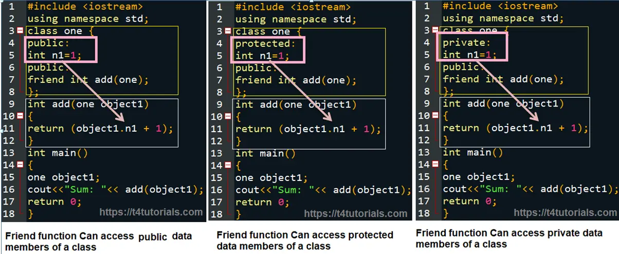 Friend Function Can Access Private Protected And Public Members Of A 