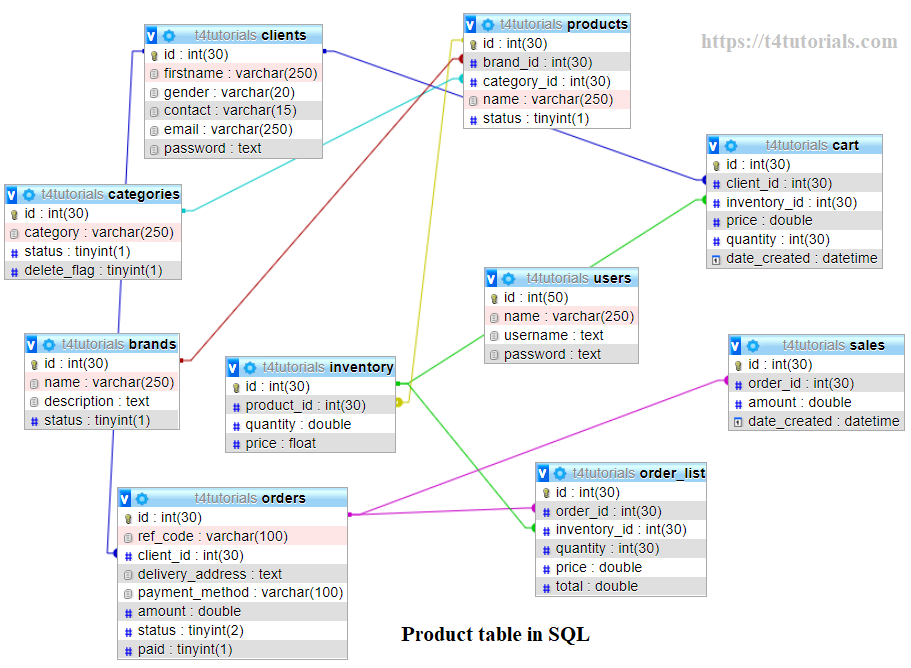 Product Table In SQL T4Tutorials