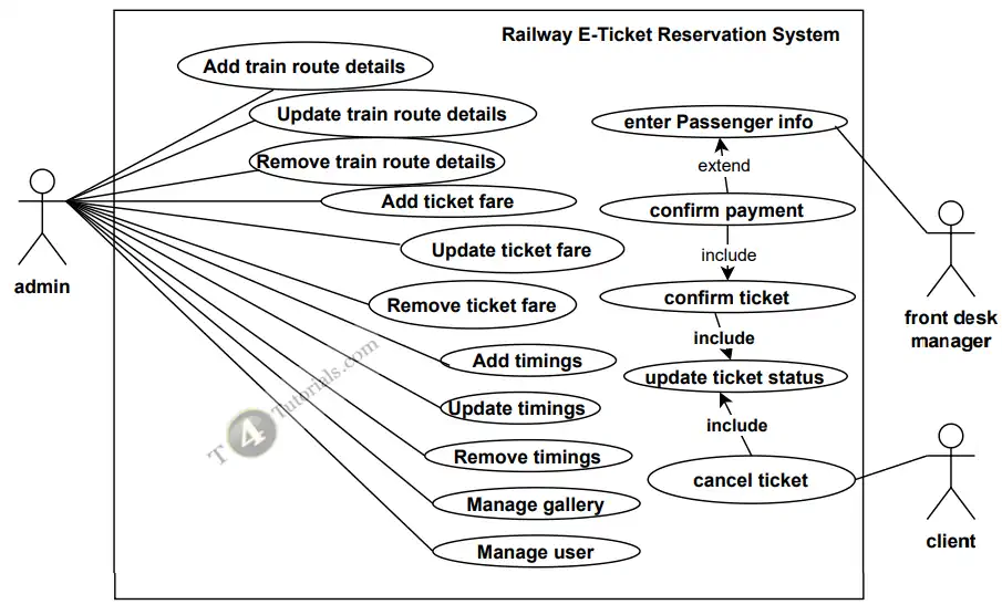  Use Case Diagram Railway Train E Ticket Reservation System 