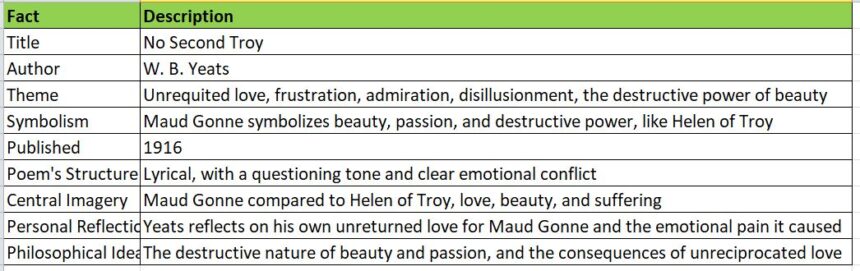 No Second Troy MCQs & Summary [W. B. Yeats] – T4Tutorials.com