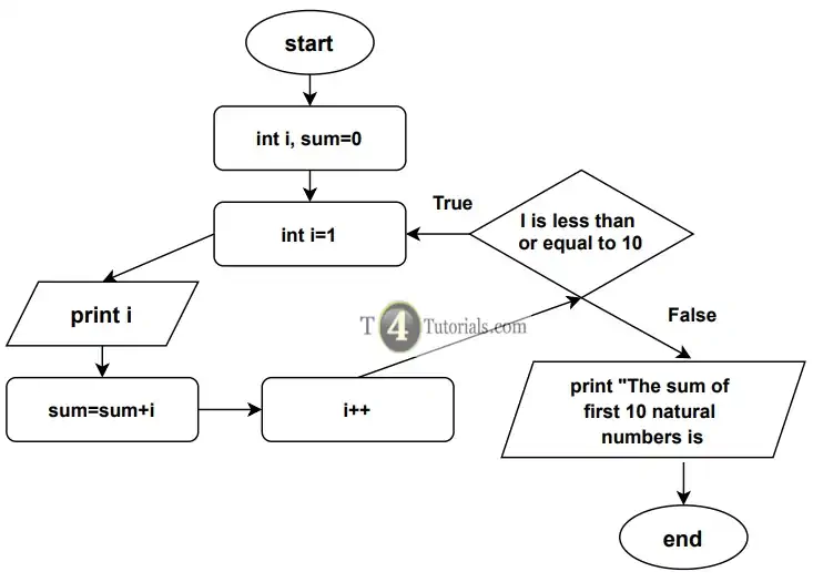 Sum Of The First 10 Natural Numbers Program In C T4Tutorials
