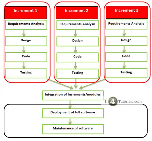 Incremental Model Advantages Examples Case Study T4Tutorials